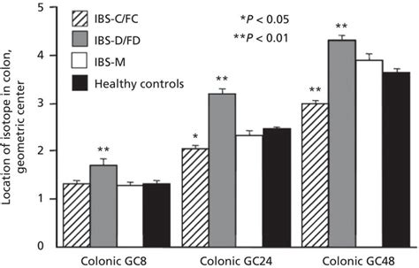 31 Irritable Bowel Syndrome Abdominal Key