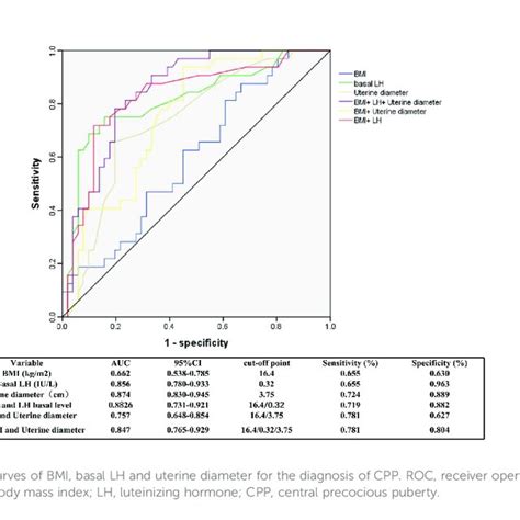 Outcomes In Girls With Early Breast Development Download Scientific Diagram