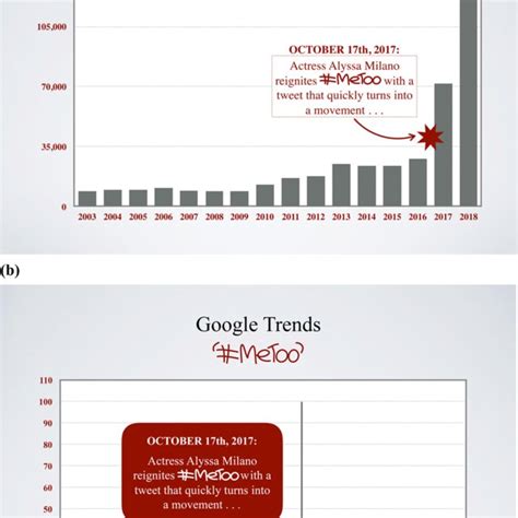 Sexual Harassment In The News A Documents The Spike In News Media