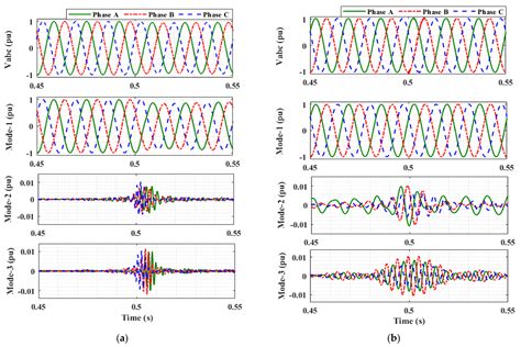 Intelligent Islanding Detection Of Microgrids Using Long Short Term Memory Networks