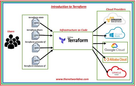 Introduction To Terraform The Network Dna