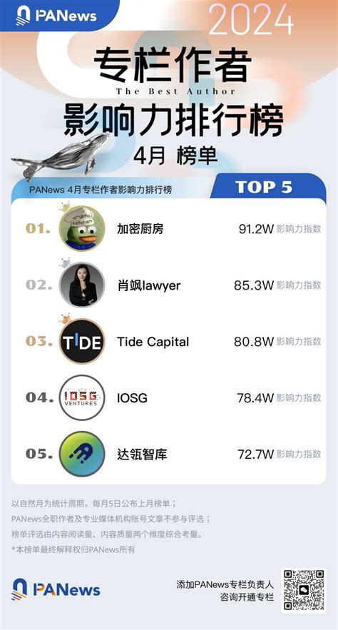 Panews 2024年4月专栏作者影响力及专栏文章热度排行榜出炉新闻 快链头条区块链世界的入口行情资讯技术解读独家深度