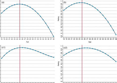 A Age And Performance Fixed Effects Regression Fit Quadratic
