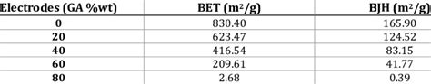 Specific Surface Area Estimation For Electrode Composites Download