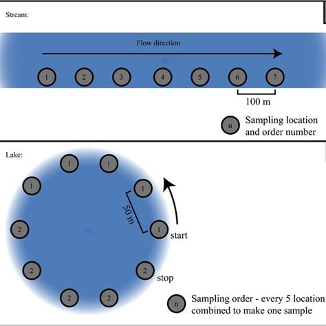 A Environmental Dna Protocol Sampling Design To Test Effects Of Download Scientific Diagram