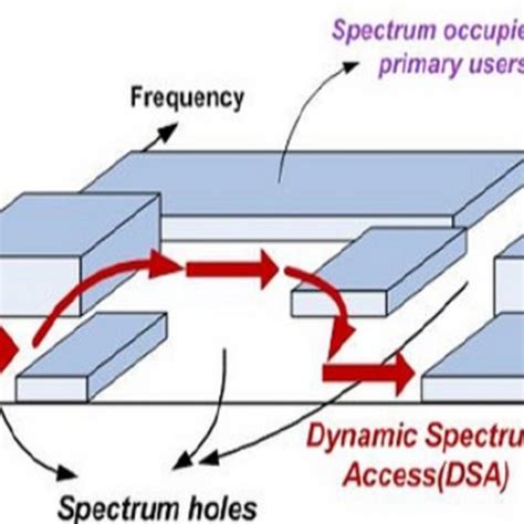 Dynamic Spectrum Access 3 16 17 Download Scientific Diagram