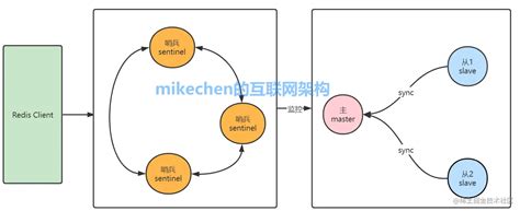 Redis集群的三种方式详解附优缺点及原理区别)redis提供了三种集群方式,下面我重点详解redis三种集群方式的 掘金 Redis集群的三种方式详解附优缺点及原理区别)redis提供了三种集群方式,下面我重点详解redis三种集群方式的 掘金