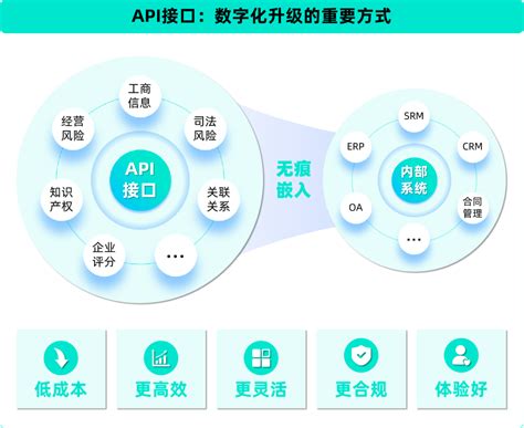 企业发展api接口汇总及应用场景介绍（限时免费试用） 知乎