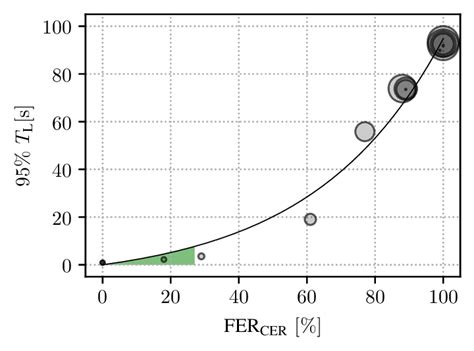 95 Percentile Of T L Plotted Over The Frame Error Rate Fer Results