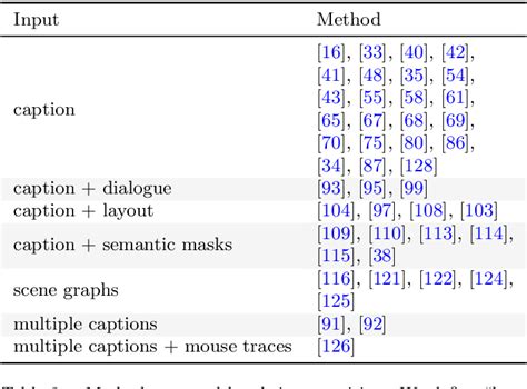 figure 1 from adversarial text to image synthesis a review semantic scholar