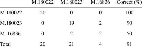 Classification Matrix From A Discriminant Function Analysis Showing The