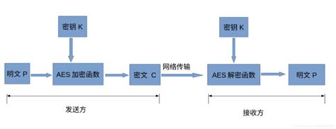 java aes加密介绍以及工具类（ecb加密） java中aes ecb加密 csdn博客