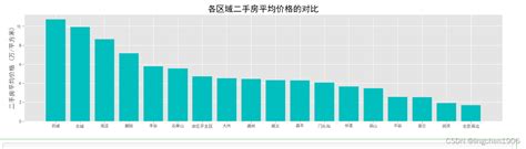 【项目实战】北京二手房房价分析与预测利用安居客或链家网等房产发布网站提供的新房与二手房信息经数据处理后进行可视 Csdn博客