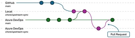 Synchronizing Multiple Remote Git Repositories Ise Developer Blog
