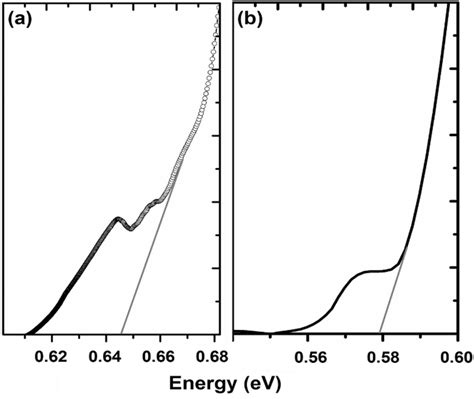 Band Gap Estimation By Tauc Plot [ αhν ² Vs Hν Plot] For Cufes2 Download Scientific Diagram
