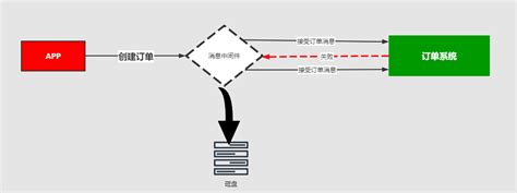 Rabbitmq Robitmq Csdn