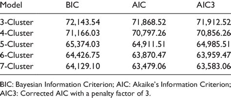 Model Performance Indicators Aic Bic And Aic3 For Each Cluster