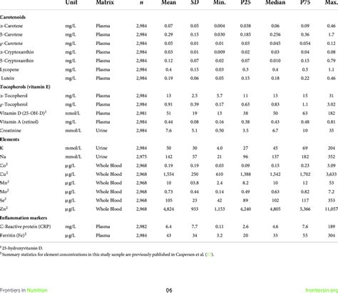 Summary Statistics Of Biomarker Concentrations Measured In
