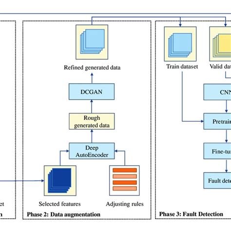 The Overall Architecture Of The Proposed Fault Detection Method Download Scientific Diagram