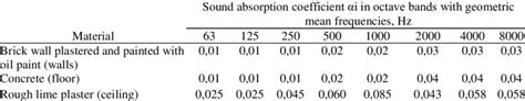 Values Of The Sound Absorption Coefficient αi [11] Download
