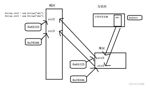 Java创建字符串的两种方式在地址上的区别 Csdn博客 Java创建字符串的两种方式在地址上的区别 Csdn博客