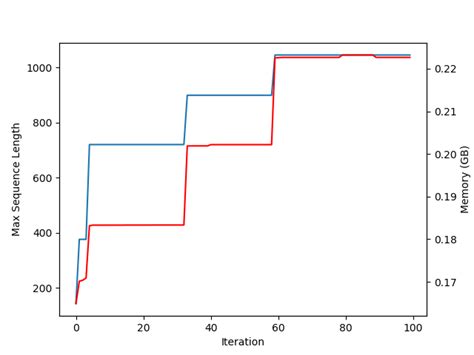 Python Tensorflow Leaking Memory At Every Call To N With