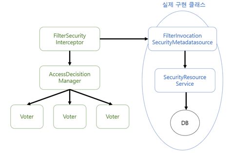 Springsecurity를 사용한 인증인가 프로세스2 전체 프로세스