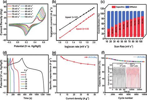 A Cv Curve Of Ni Co Se 2 Electrode At The Scan Rate Of 10 To 100 Mv S