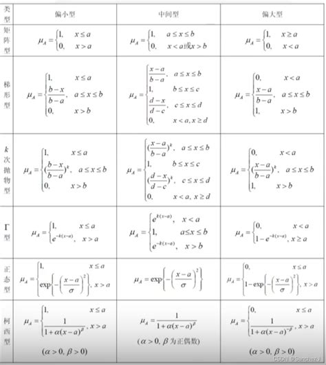 模糊逻辑与python实现：基于隶属函数的模糊评价问题实例 Csdn博客