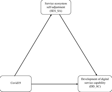 Proposed Conceptual Model Download Scientific Diagram