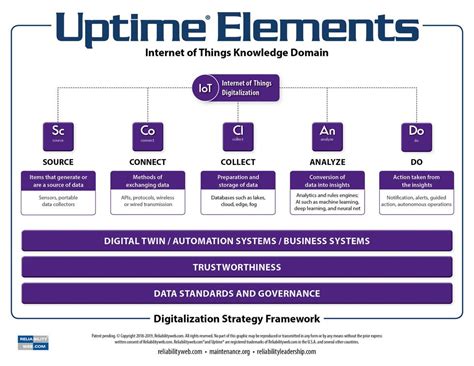 Reliabilityweb A New Digitalization Strategy Framework To Advance