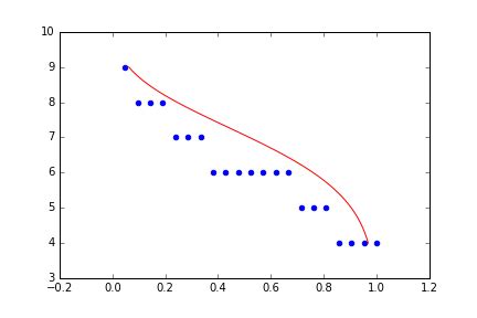 Python Rotate Matplotlib Pyplot With Curve By Degrees Stack Overflow
