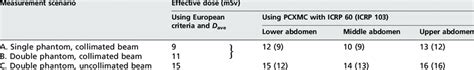 Effective Doses From The Three Phantomcollimation Combinations