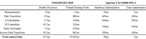 Table Ii From Fpga V S Dsp Performance Comparison For A Vsc Based