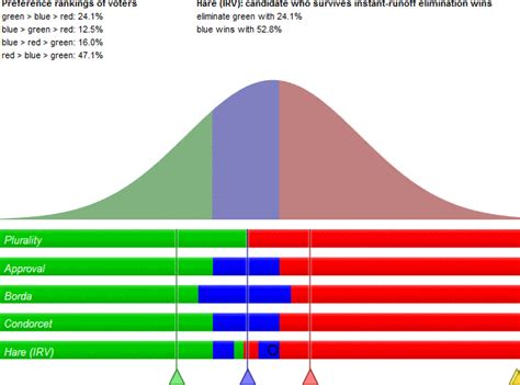Ranked Choice Voting Doesnt Eliminate The Spoiler Effect Album On Imgur