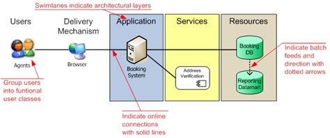 Architecture Diagrams Examples Innovationnibht