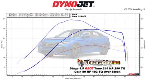 Tuning Software 10th Gen Civic Si Non Si Phearable Net Hondata