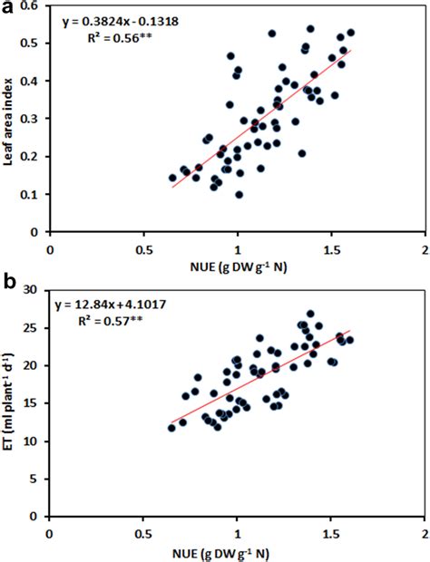 The Relationships Of Nue With A Lai And B The Et Of Plant Both The