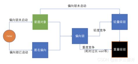 Java对象的内存模型详解：内存模型及对象头的奥秘对象内存模型 Csdn博客