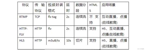 【系统设计】直播架构分析 直播系统设计csdn csdn博客