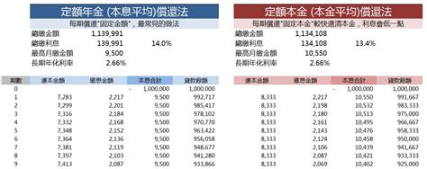 貸款利率快速試算表 房貸、車貸、學貸、信貸 【excel免費下載】 Sharetisfy