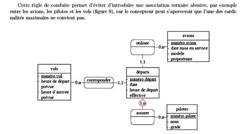 Mcd Conception Modélisation Mcd Cardinalité Schéma