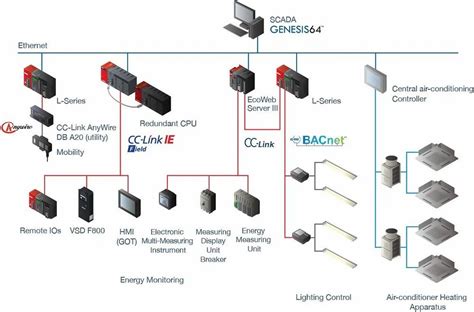 Vfd And Plc Complete Automation Solution For Hvac And Ahu Industry At