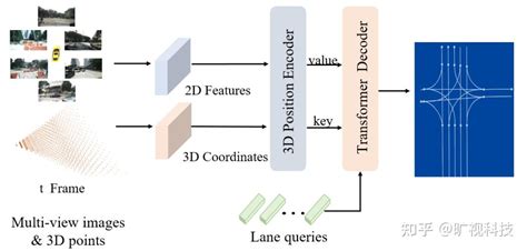 旷视研究院获 Cvpr 2023 自动驾驶国际挑战赛 Openlane Topology 赛道冠军 知乎