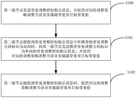 一种OSU业务的带宽调整方法和系统与流程