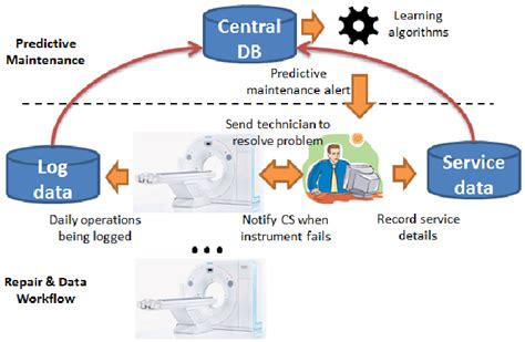 Industrial IoT for Predictive Maintenance | HIOTRON