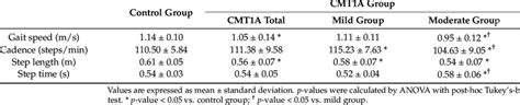 Comparison Of Temporospatial Parameters Between The Cmt1a Patient