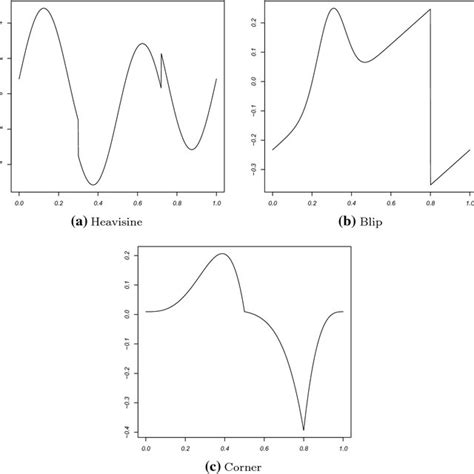 Testing Functions Used In The Simulations Download Scientific Diagram