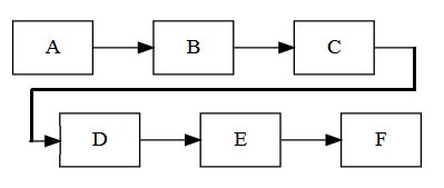 In A Graphviz Dot Digraph How Can I Break A Wide Layout Rankdir LR