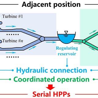 Conceptual Diagram Of Serial HPPs HPP Hydropower Plant Download Scientific Diagram